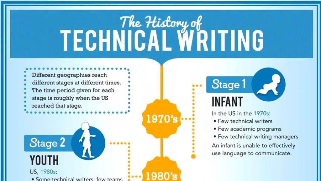 The History of Technical Writing | Saiff Solutions Blog